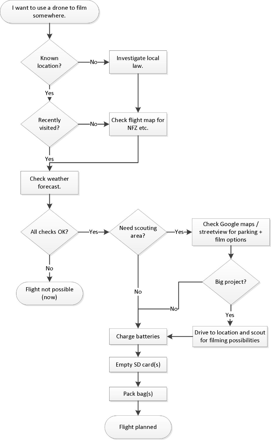 Pre Departure and Preflight Checklist . | DJI FORUM
